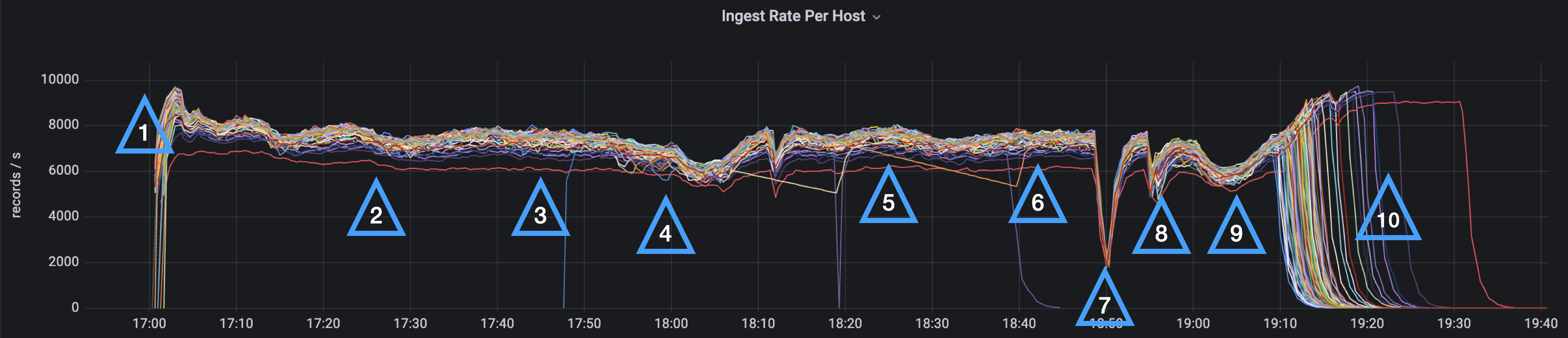 Scaling Quine Streaming Graph 1 Million Events/Sec | thatDot Blog